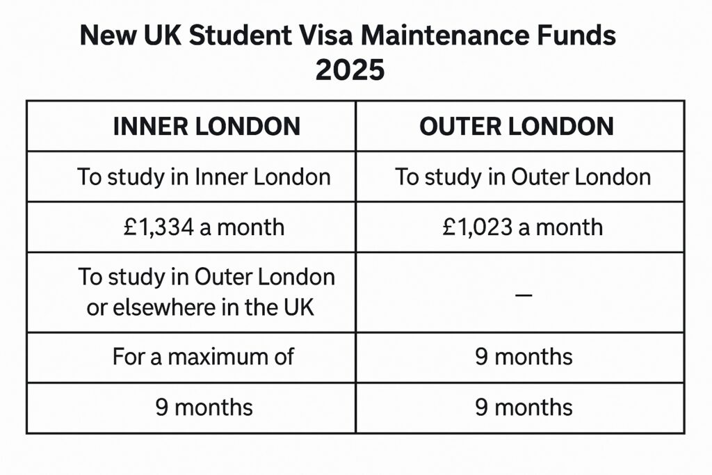 UK Student Visa Financial Requirements 2025: New Maintenance Rules